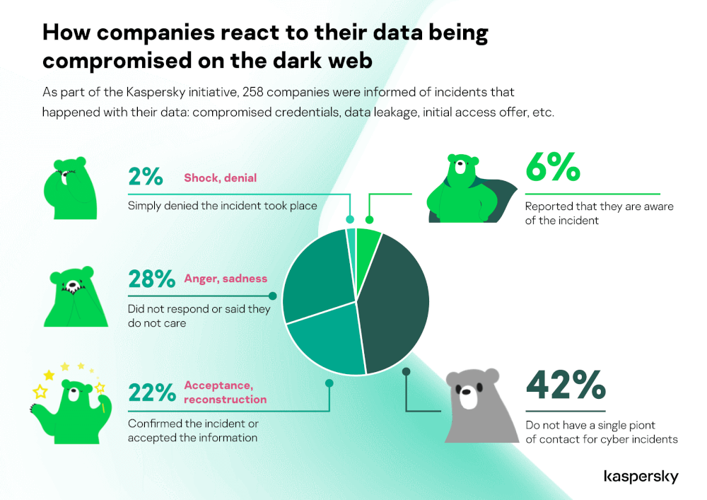 Spyware attacks on organizations in the Middle East increase by 11.8% at the beginning of 2023 ...